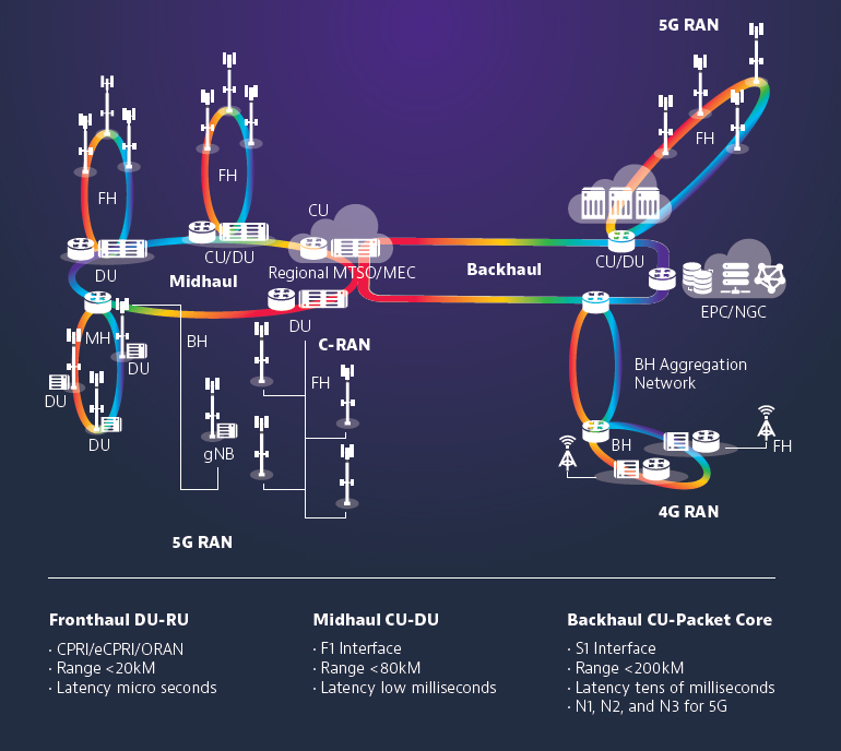 Small Cell Assurance - Backhaul Service Activation and Network Visibility