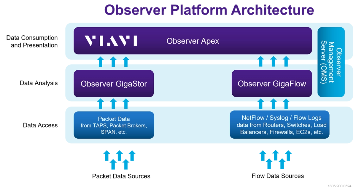 Network Performance Dashboards for Network & Device Health
